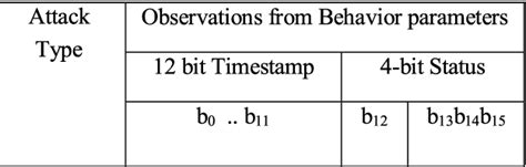 Table 3 From Quantum Data Aggregation Using Secret Sharing And Genetic Algorithm Semantic Scholar