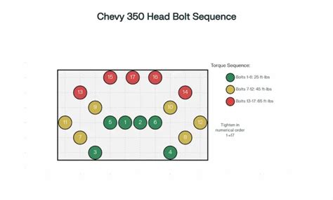 Chevy 350 Torque Specs The Complete Guide For Perfect Engine Assembly Daily Car Tips
