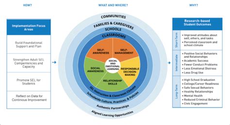 Casel Framework For Systemic Sel Collaborative For Academic Social Download Scientific
