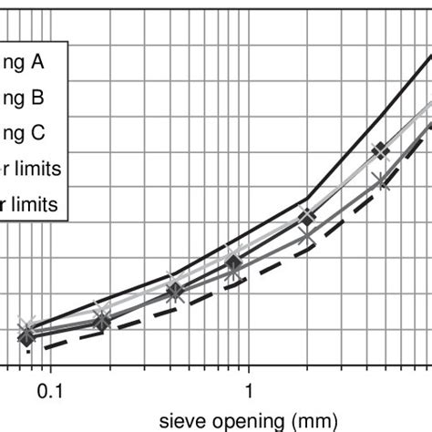 Grading Curves And Grading Envelope Download Scientific Diagram