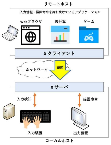 【linux】ネットワークを介してxを利用する：xhostコマンド・xauthコマンド Linux｜lpic入門 PartⅥ 演習で