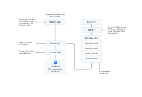 ADO NET Vs Entity Framework Core Differences Comparison