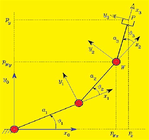 Three Dof Planar Manipulator Download Scientific Diagram