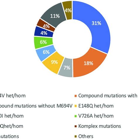 Distribution Of Genetic Analysis Download Scientific Diagram