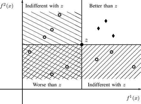 dominations in the pareto sense in a bi objective space download