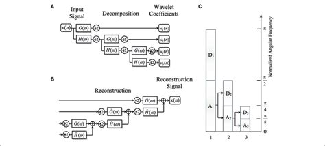 A The Decomposition Process Of Wavelet Transform B The