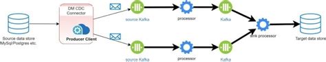 next generation of data movement and processing platform at netflix