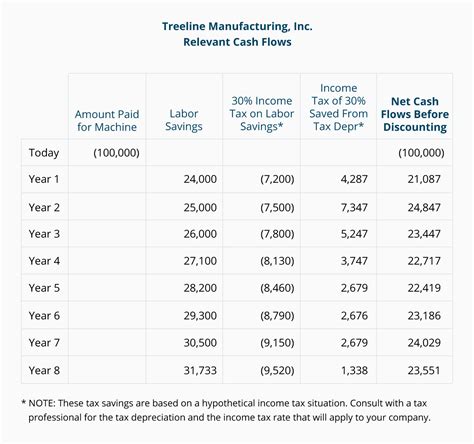 Net Present Value Table
