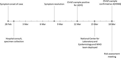 Timeline Of Events By Day Related To The Human Infection Of Avian