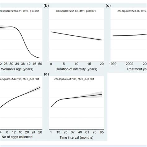 Graphs Showing Unadjusted Univariable Association Between The