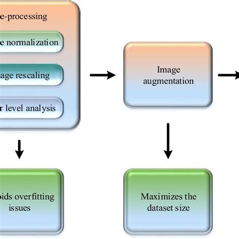 Workflow Of Proposed Cpf Detection Download Scientific Diagram