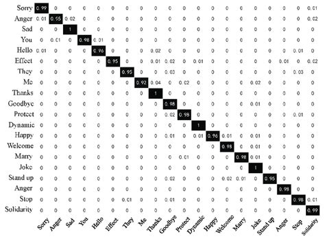 confusion matrix of random forest download scientific diagram