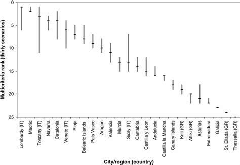 Multicriteria Based Ranking Notes Black Lines Correspond To The Median