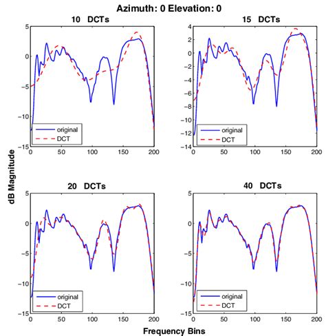 Approximations Of An Hrtf Log Magnitude 0º Azimuth 0º Elevation With