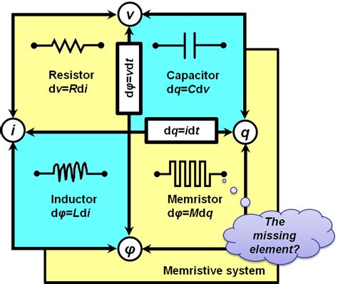 Recent Advances In Resistive Switching Materials And Devices From Memories To Memristors