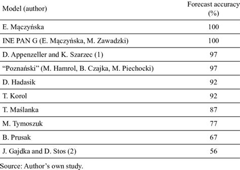 Correctness Of Indications Of Individual Models Over A Four Year Period Download Scientific
