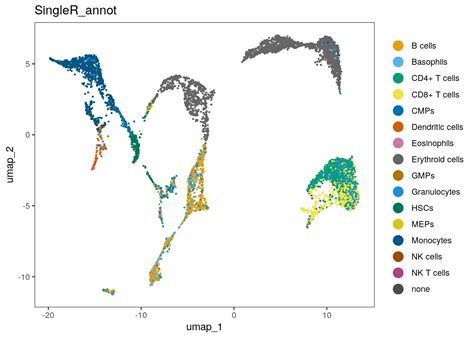 Single Cell Transcriptomics Cell Annotation
