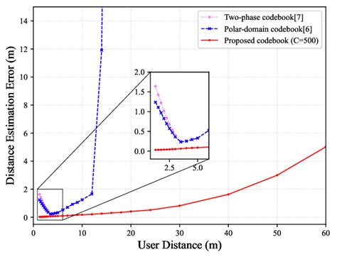 distance estimation error v s user distance download scientific diagram