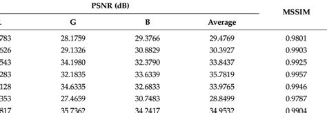 Psnr And Mssim Values Of Decryption Images Download Scientific Diagram