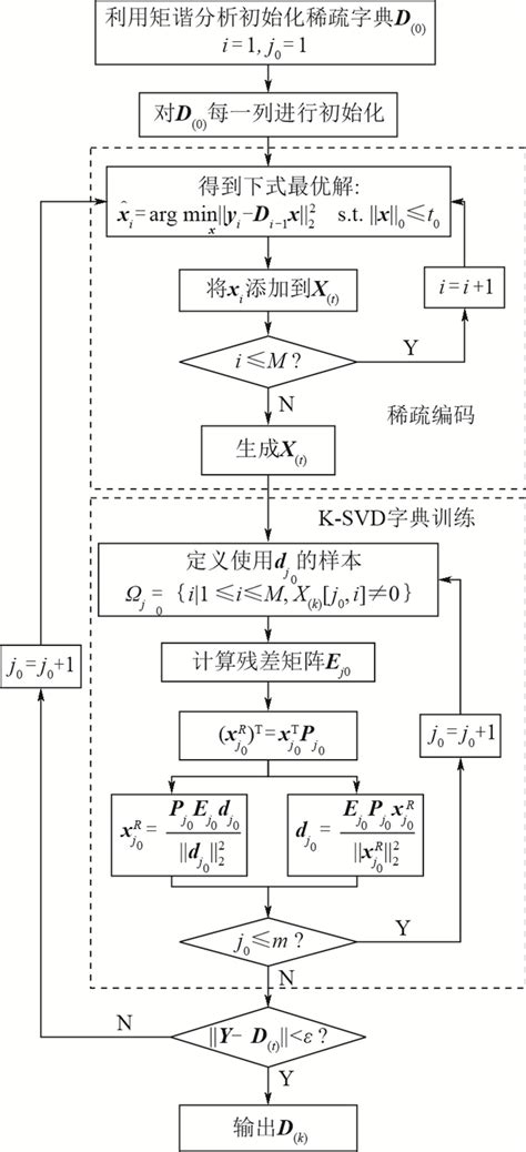 基于稀疏表示和字典学习的地磁基准图构建方法