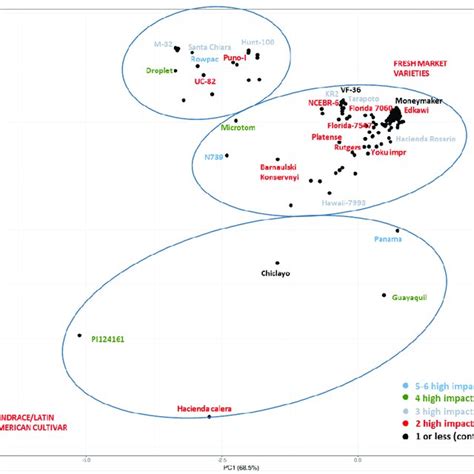 Genotypes Accumulating Multiple Mutations In S Genes In Light Blue Are