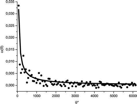 figure 1 from the angular correlation function of quasars from sdss dr3