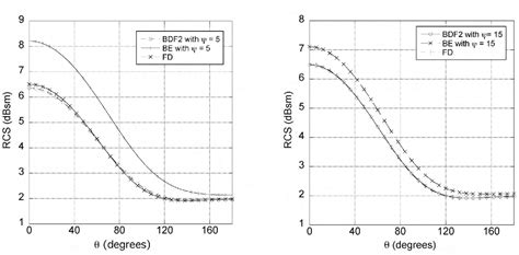 Figure 1 From Finite Difference Delay Modeling For Two Dimenisional Time Domain Integral