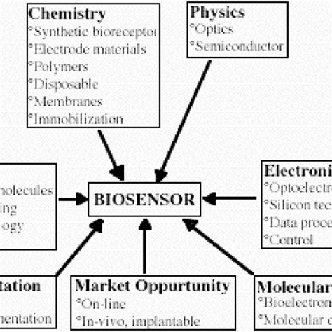 1 Overall Structure Of Glucose Biosensor Download Scientific Diagram