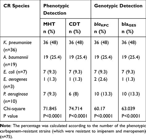 Antibiogram And Genetic Characterization Of Carbapenem Resistant Gram