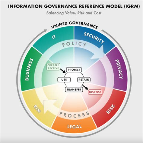 What Is Information Governance And The Information Governance Reference Model Igrm