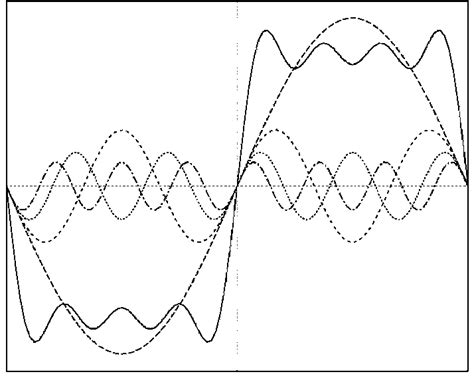 A Square Wave Solid Line And Its Fourier Decomposition Dashed And