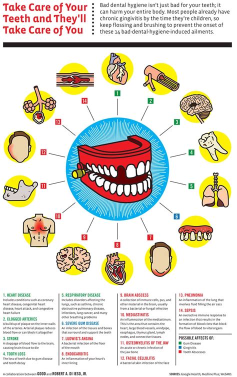 Image Result For Tooth Care Dental Health Infographic Health Oral