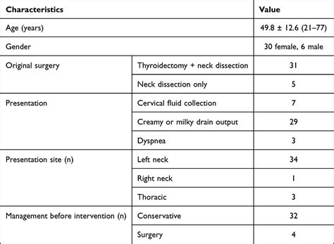 Treatment Of Cl After Surgery In Thyroid Carcinoma Patients Tcrm