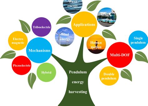 Classification Of Pendulum Energy Harvesting Technologies Download