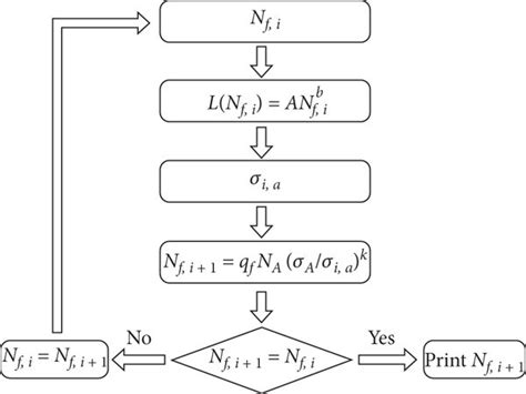 Flow Chart Of Hcf Life Prediction By Mtcd Method Download Scientific