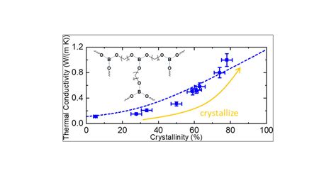 Dynamic Covalent Bonds In Vitrimers Enable 10 Wm K Intrinsic Thermal Conductivity