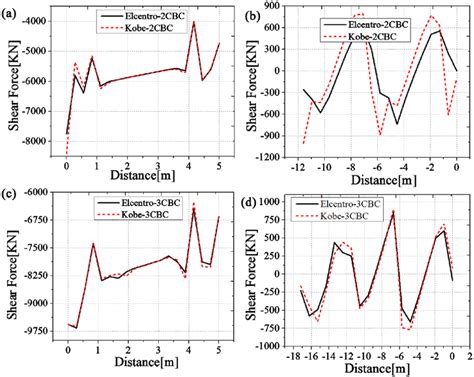 Shear Force Responses Side Wall A And C Slab Element B And D