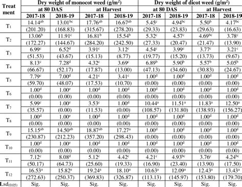 Dry Weight Of Monocot And Dicot Weeds As Influenced By Various Weed