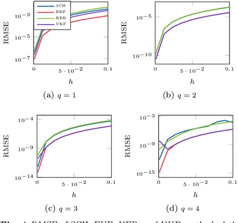 Probabilistic Solutions To Ordinary Differential Equations As Non