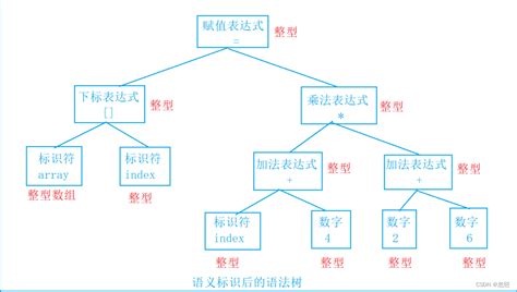 编译和链接 csdn博客