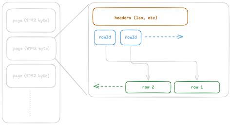 What Really Happens When You Drop A Column In Postgres