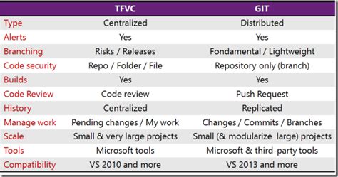 Source Code Repository Git Or Tfvs · Denis Voituron