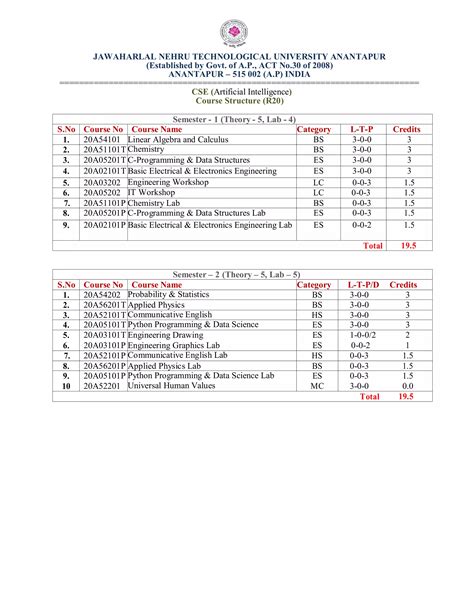 Jntua R B Tech Cse Ai Course Structure PDF