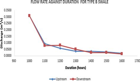 Discharge Variation In Upstream And Downstream On 9915 Download Scientific Diagram