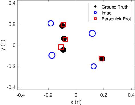 Figure 1 From Quantum Multi Parameter Adaptive Bayesian Estimation And Application To Super