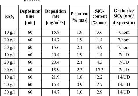 table 1 from electroless deposition of ni p nano sio2 composite