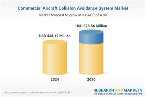 Commercial Aircraft Collision Avoidance System Market Global Industry