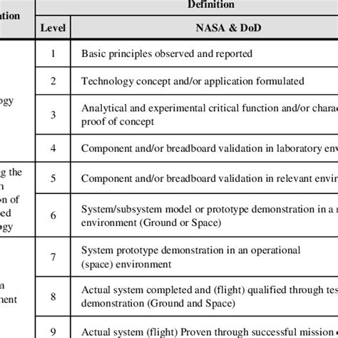 Definition Of Trl In Nasa And Dod Of Usa Download Scientific Diagram