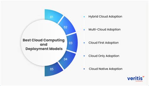 Cloud Adoption Strategy Whats The Best For Your Company