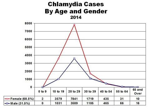 6 Free Std Testing And Hiv Test Clinics In Glendale Az